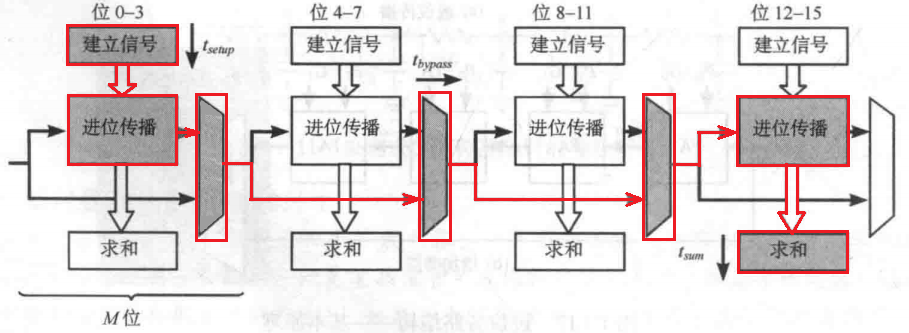 Carry-Bypass AdderET Notes